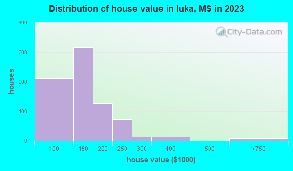 Iuka, Mississippi (MS 38852) profile: population, maps, real estate ...