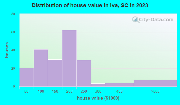 Iva, South Carolina (SC 29655) profile: population, maps, real estate ...