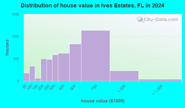 Ives Estates, Florida (FL 33179) profile: population, maps, real estate ...