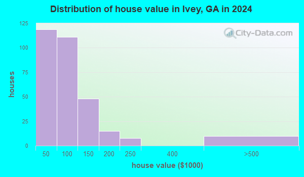 Ivey, Georgia (GA 31031) profile: population, maps, real estate ...