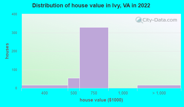 Ivy, Virginia (VA) profile: population, maps, real estate, averages ...