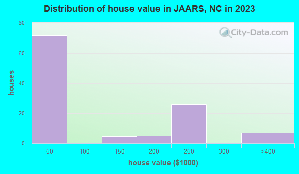 JAARS, North Carolina (NC 28173) profile: population, maps, real estate ...