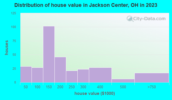 Jackson Center, Ohio (OH 45334) profile: population, maps, real estate ...