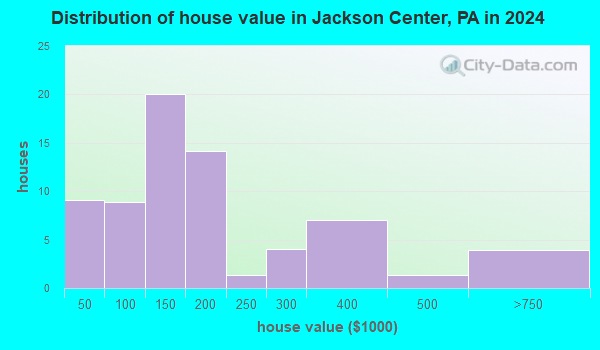 Jackson Center, Pennsylvania (PA 16133) profile: population, maps, real ...