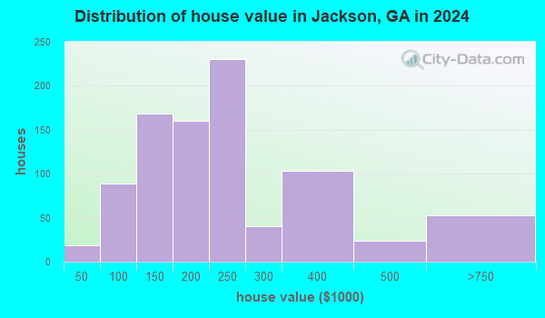 Jackson, Georgia (GA 30233) profile: population, maps, real estate ...