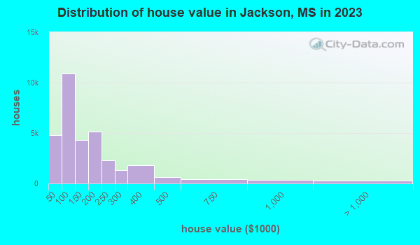 Jackson, Mississippi (MS) profile: population, maps, real estate ...