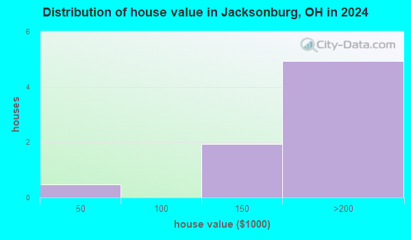 Jacksonburg, Ohio (OH 45042, 45067) profile: population, maps, real ...