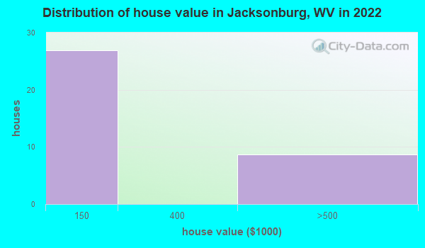 Jacksonburg, West Virginia (WV 26377) profile: population, maps, real ...