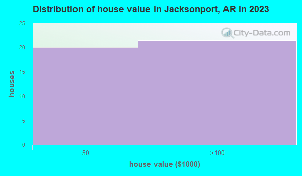 Jacksonport, Arkansas (AR 72075) profile: population, maps, real estate ...