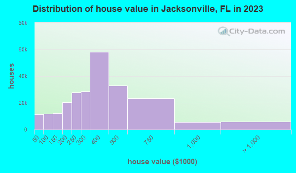 Jacksonville, Florida (FL) profile: population, maps, real estate ...