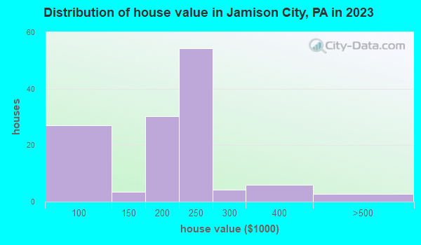 Jamison City, Pennsylvania (PA 17814) profile: population, maps, real ...