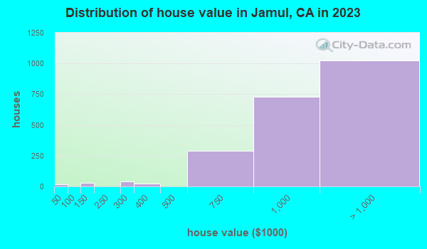 Jamul, California (CA 91935, 91978) profile: population, maps, real ...