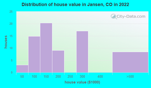 Jansen, Colorado (CO) profile: population, maps, real estate, averages ...
