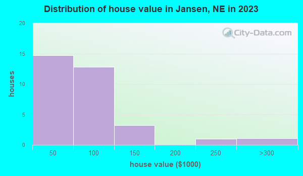 Jansen, Nebraska (NE 68377) profile: population, maps, real estate ...
