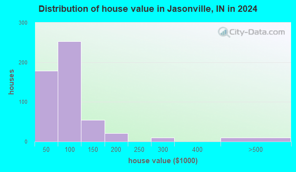 Jasonville, Indiana (IN 47438) profile: population, maps, real estate ...