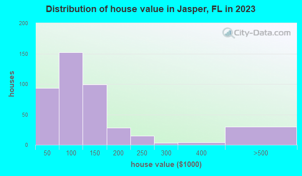 Jasper, Florida (FL 32052) profile: population, maps, real estate ...