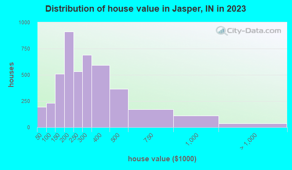 Jasper, Indiana (IN 47546) profile: population, maps, real estate ...