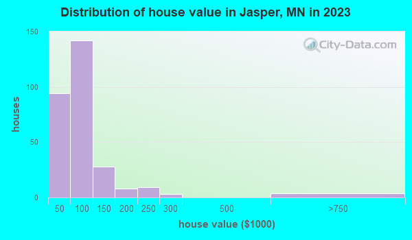 Jasper, Minnesota (MN 56144) profile: population, maps, real estate ...