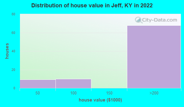 Jeff, Kentucky (KY 41751, 41774) profile: population, maps, real estate ...