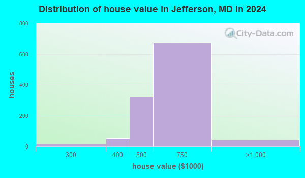 Jefferson, Maryland (MD) profile: population, maps, real estate ...