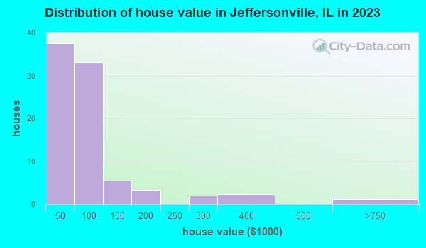 Jeffersonville, Illinois (IL 62842) profile: population, maps, real ...