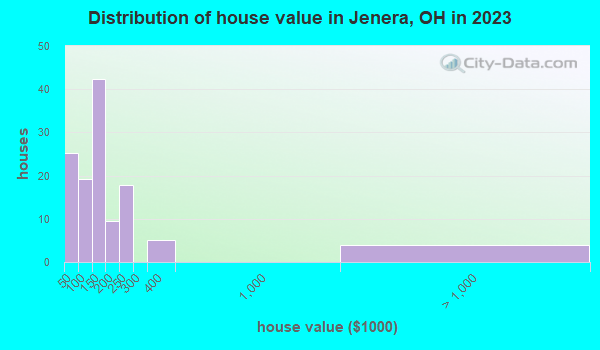 Jenera, Ohio (OH 45841) profile: population, maps, real estate ...