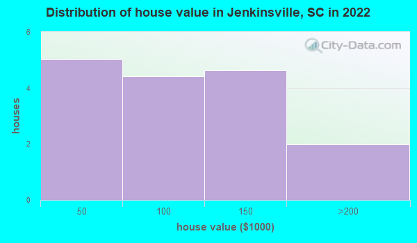 Jenkinsville, South Carolina (SC 29065) profile: population, maps, real ...