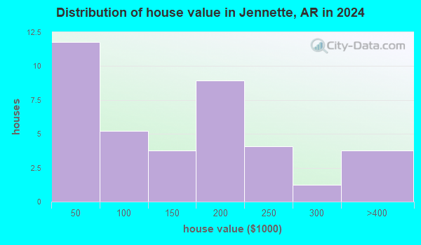 Jennette, Arkansas (AR 72346) profile: population, maps, real estate ...