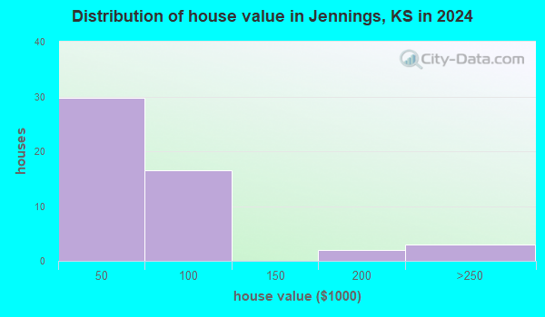Jennings, Kansas (KS 67643) profile: population, maps, real estate ...