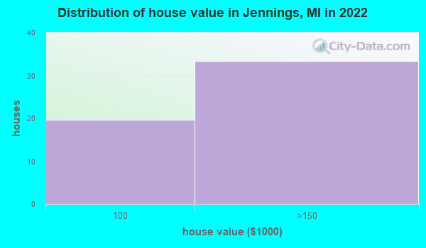 Jennings, Michigan (MI 49651) profile: population, maps, real estate ...