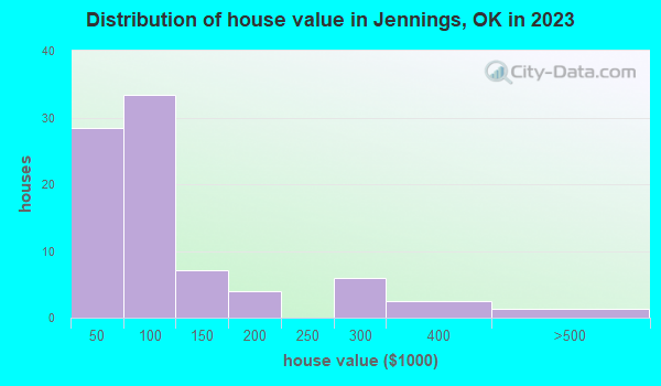 Jennings, Oklahoma (OK 74038) profile: population, maps, real estate ...