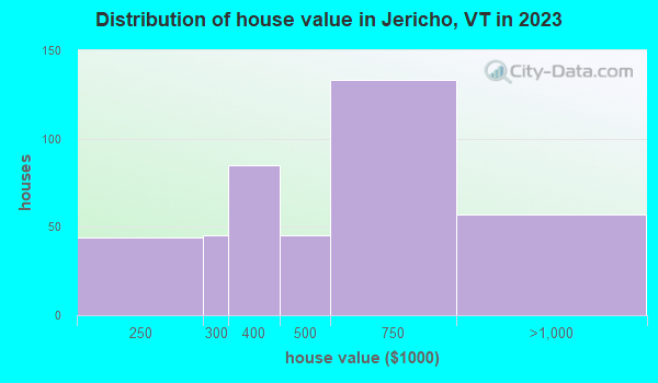 Jericho, Vermont (VT 05465) profile: population, maps, real estate ...