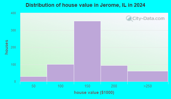 Jerome, Illinois (IL 62704) profile: population, maps, real estate ...