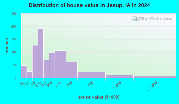 Jesup, Iowa (IA 50648) profile: population, maps, real estate, averages ...