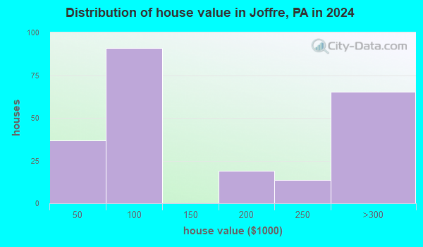 Joffre, Pennsylvania (PA 15053) profile: population, maps, real estate ...