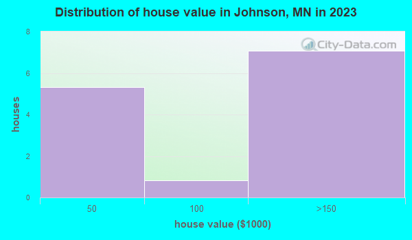 Johnson, Minnesota (MN 56240) profile: population, maps, real estate ...