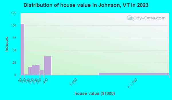 Johnson, Vermont (VT 05656) profile: population, maps, real estate ...