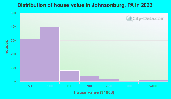 Johnsonburg, Pennsylvania (PA 15845) profile: population, maps, real ...