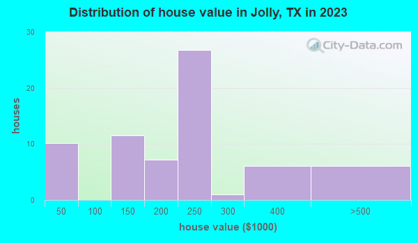 Jolly, Texas (TX 76301) profile: population, maps, real estate ...