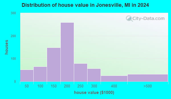 Jonesville, Michigan (MI 49250) profile: population, maps, real estate ...