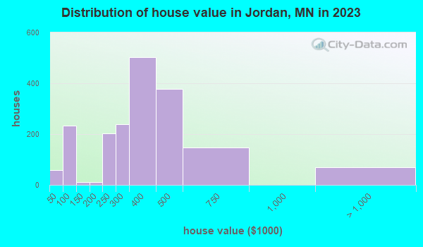 Jordan, MN (Minnesota) Houses, Apartments, Rent, Mortgage Status, Home ...