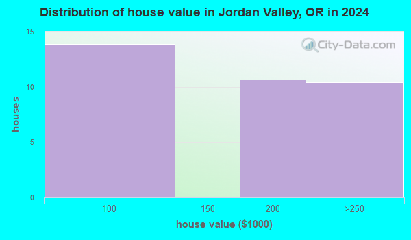 Jordan Valley, Oregon (OR 97910) profile: population, maps, real estate ...