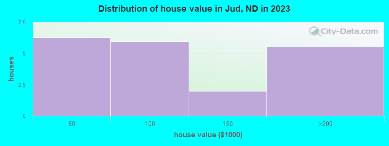 Jud, North Dakota (ND 58454) profile: population, maps, real estate ...