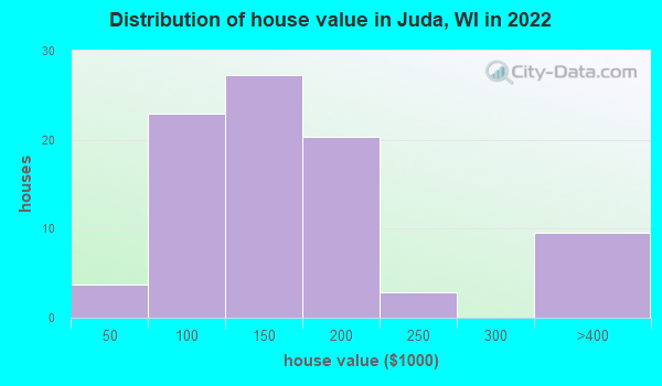 Juda, Wisconsin (WI 53550) profile: population, maps, real estate ...