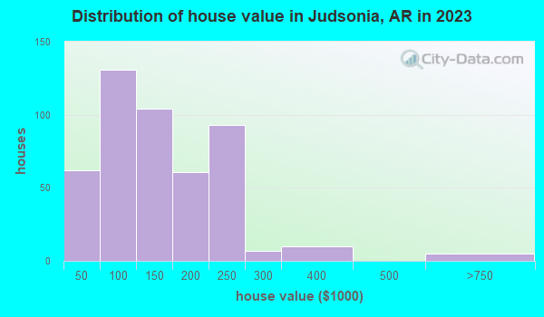 Judsonia, Arkansas (AR 72081) profile: population, maps, real estate ...