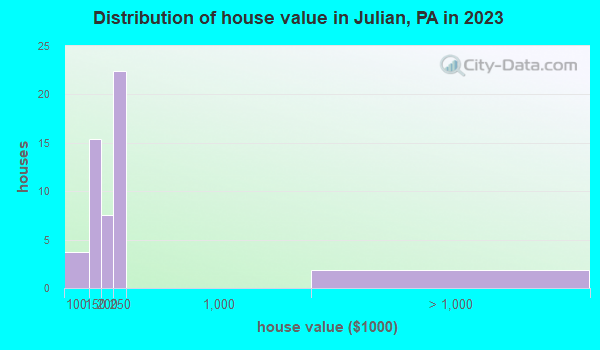 Julian, Pennsylvania (PA 16844) profile: population, maps, real estate ...