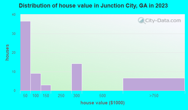 Junction City, Georgia (GA 31812) profile: population, maps, real ...