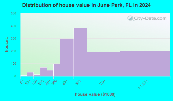 June Park, Florida (FL 32904) profile: population, maps, real estate ...