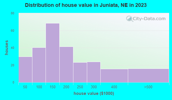 Juniata, Nebraska (NE 68955) profile: population, maps, real estate ...