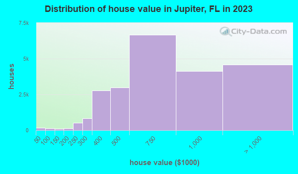 Jupiter, Florida (FL) profile: population, maps, real estate, averages ...